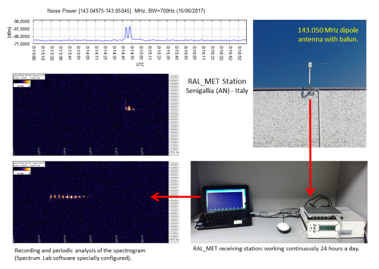 Osservazione radio degli eventi meteorici: tecnica Meteror Scatter in VHF.